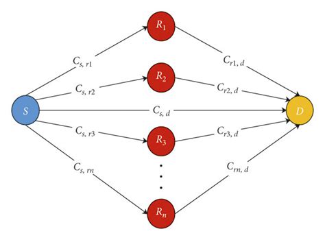 The Communication Model Of The Source Node To The Destination Node Download Scientific Diagram