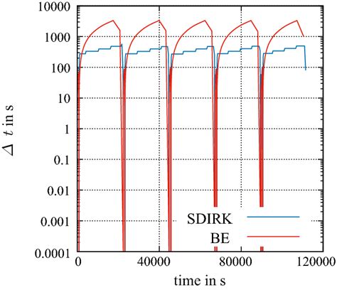 Step Size Behavior Of Backwardeuler Method And Second Order