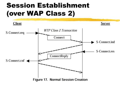 ppt wireless application protocol intro continued powerpoint