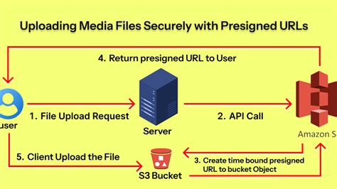 S3 Presigned Urls For Uploading Media Files