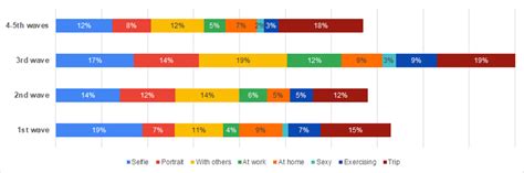 Types Of Self Related Photos Or Videos Shared On Instagram During