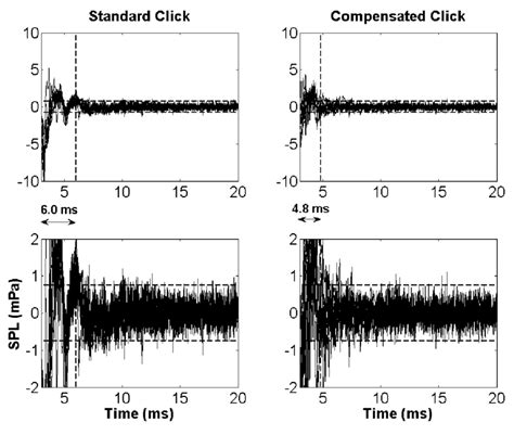 Composite Acoustic Waveforms From All Ears To 86 Db Spl Stimulus