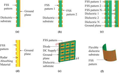 categories under fss based absorbers a single layer structure with fss download scientific