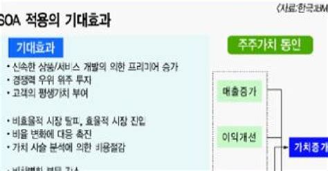 알아봅시다 서비스지향아키텍처 Soa
