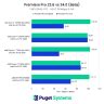 Intel Arc Gpu Hardware Decoding And Encoding Performance In Premiere Pro Beta Puget Systems