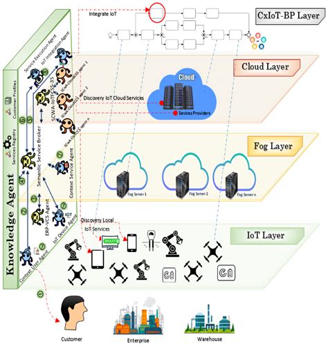 Semantic Based Multi Objective Optimization For Qos And Energy Efficiency In Iot Fog And Cloud