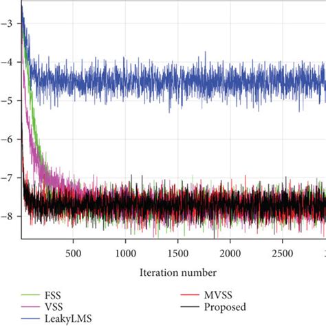 Compare The MSE Of Different Algorithms For White Input Case SNR 10 DB