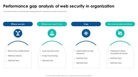 Web Security Upgradation Performance Gap Analysis Of Web Security In Organization Ppt Slide