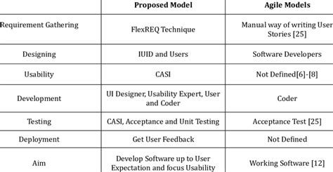 Proposed Model Vs Agile Models Download Table