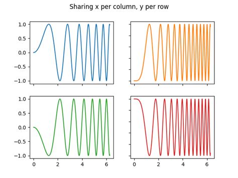 Creating Multiple Subplots Using Plt Subplots Matplotlib Documentation
