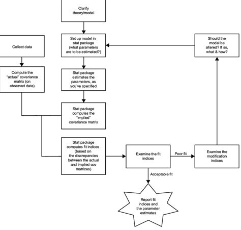 Assessing Construct Validity With Goodness Of Fit Of An Sem Model