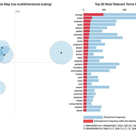 topic modeling results download scientific diagram