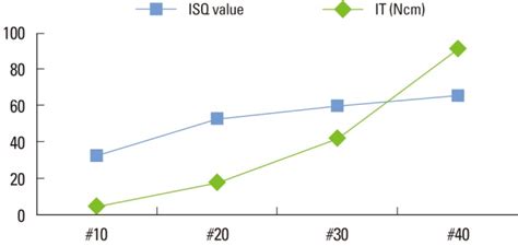 A Diagram Presenting The Correlation Between The Insertion Torque It