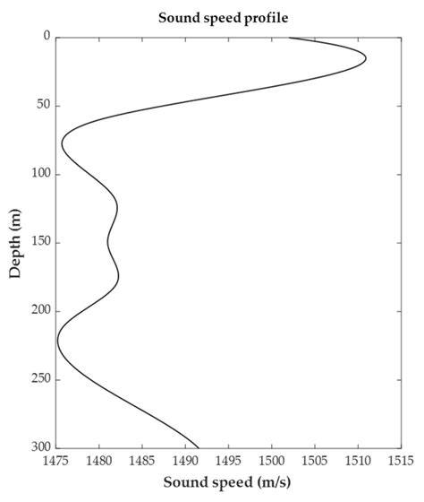 Autoencoder Based Signal Modulation And Demodulation Methods For