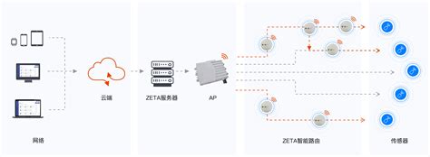 Zeta技术zeta联盟物联网zeta通信技术