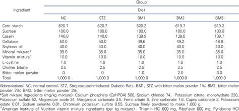 Composition Of Experimental Diets Download Scientific Diagram