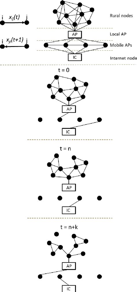 Figure From Delay Disruption Tolerant Networks Based Message