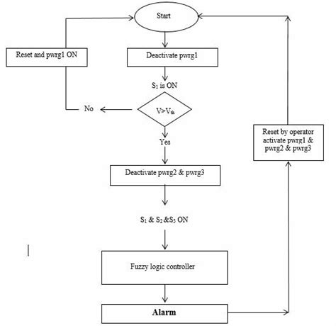The Algorithm Of The System Download Scientific Diagram