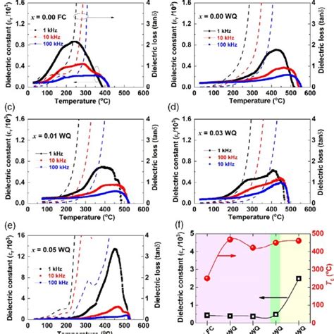 A E Dielectric Constant ε R And Loss Tanδ Versus Temperature At