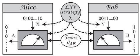 Schematic Of A Standard Quantum Correlation Measurement Scheme Download Scientific Diagram
