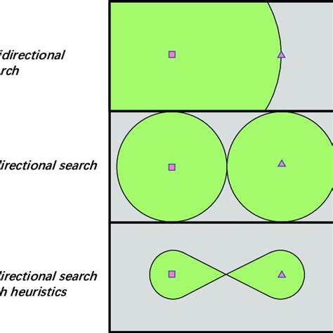 Illustration Of The Benefit Of Bidirectional Search With Heuristics We Download Scientific