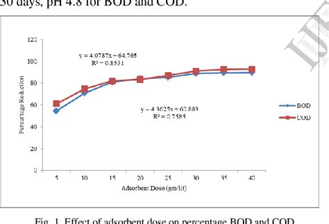 Figure 1 From Investigation Of Optimum Operating Parameters For