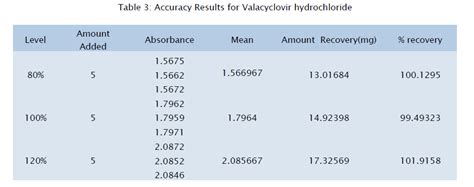 Spectrophotometric Method Development And Validation Of Valacyclovir Hydrochloride In Bulk And