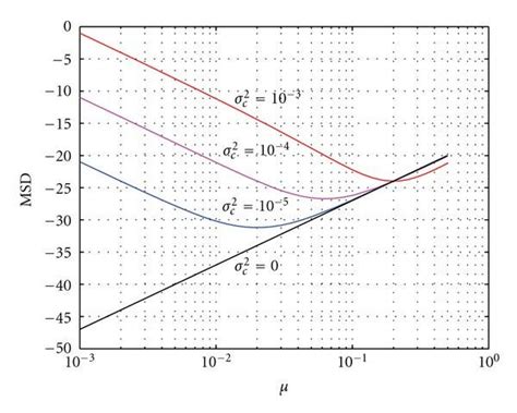 The Steady State Msd In Db Curve As A Function Of μ And For Different