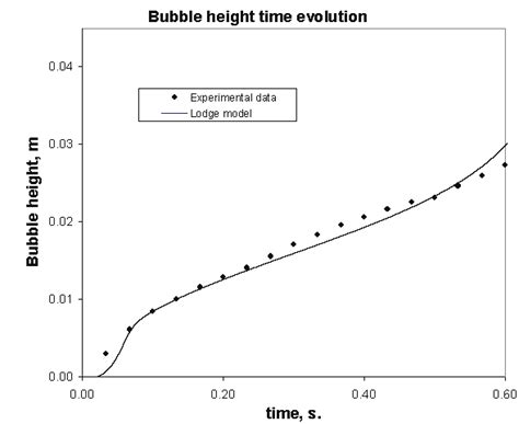 Bubble Height Time Evolution Download Scientific Diagram