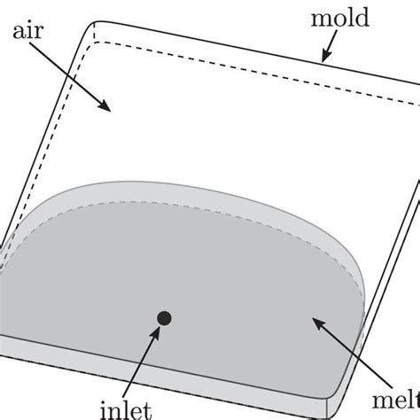 Pdf Numerical Simulation Of The Mold Filling Process And Its