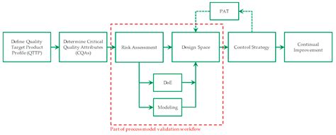 Model Validation and Process Design of Continuous Single Pass Tangential Flow Filtration ...