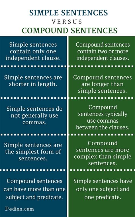 Explaining The Difference Between Compound Sentences And Complex Sentences