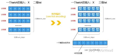 PyTorch入门循环神经网络RNN 知乎