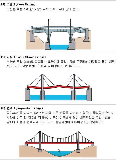 교량공사 강교 구조형식에 따른 분류 네이버 블로그