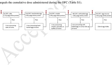Figure 1 From Basophil Activation Test With Progressively Less Heated