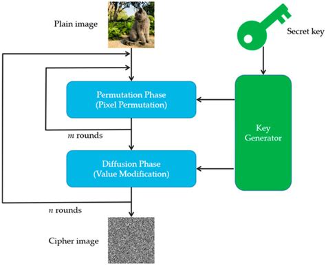 Mathematics Free Full Text Chaos Based Image Encryption Review