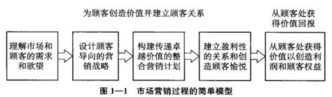 《市场营销学》第一部分 营销：创造和获取顾客价值 Sugar的博客