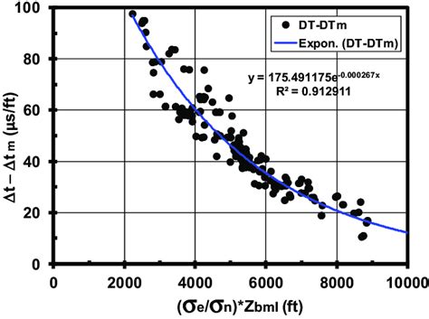 Vertical Effective Stresses Versus Sonic Transit Time Dt Or Dt In The Download Scientific
