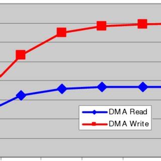 DMA Engine Inside FPGA Fabric Incoming Hit Packets Via DCB Links Are Download Scientific