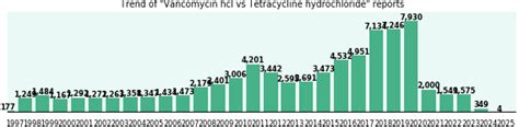 Vancomycin Hcl Vs Tetracycline Hydrochloride Ehealthme