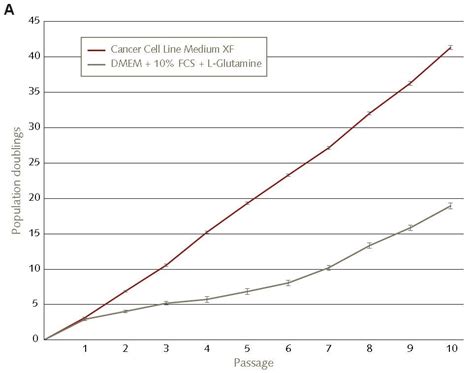 Serum Free Cancer Cell Line Media