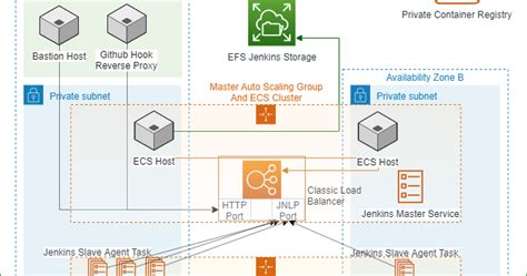 running jenkins on ecs
