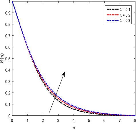 The significance of λ lambda on Θ η Theta eta Color Download Scientific Diagram