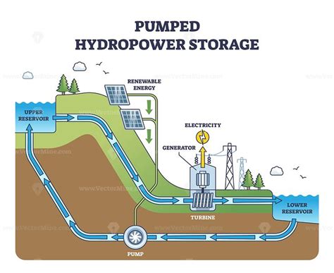 Pumped Hydropower Storage For Hydro Electricity Production Outline Diagram Hydro Electric