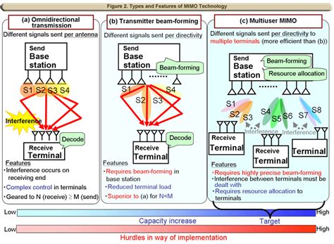 Wi Fi Basics L1phy Layer More Than Throughput Next Generation Wi