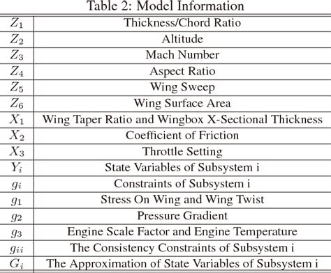 Table 2 From Integrated Design Of Aerodynamics Structures Propulsion