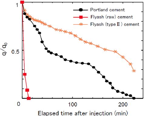 Relationship Between Elapsed Time After Injection And Discharge Of The