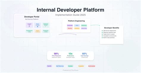 Internal Developer Platform Idp Implementation Guide 2025 Build Vs