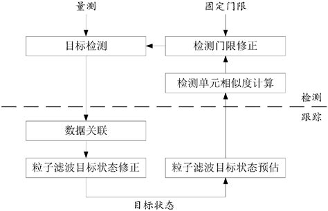 A Joint Optimization Method For Detection And Tracking Based On
