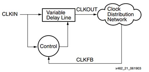 Clock Signal Management Clock Resources Of Fpgas Technical Articles